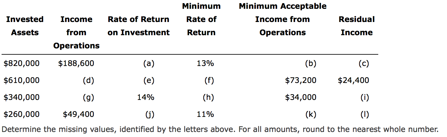 Solved Determining Missing Items in Rate of Return and | Chegg.com