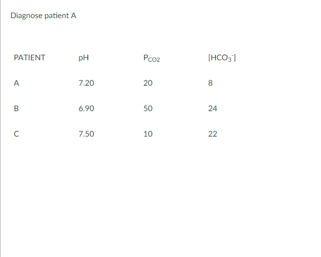 Solved Diagnose patient A PATIENT pH Pco2 HCO3 7.20 20 8 | Chegg.com