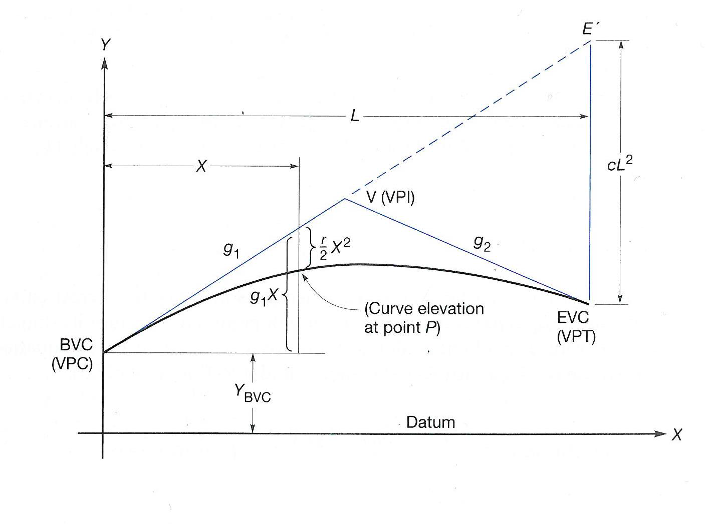 Solved Vertical Curve- provide a description for each | Chegg.com