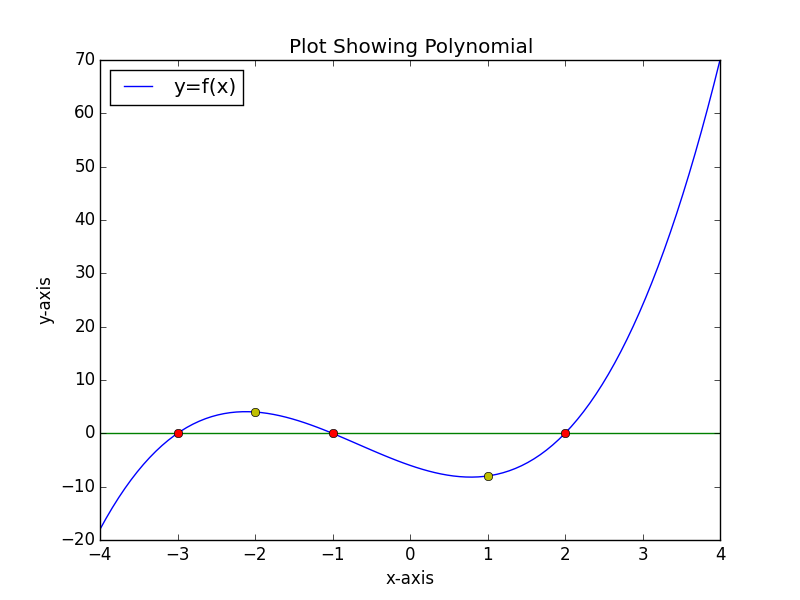 Solved The Following Is A Graph Of A Third Degree Polynomial