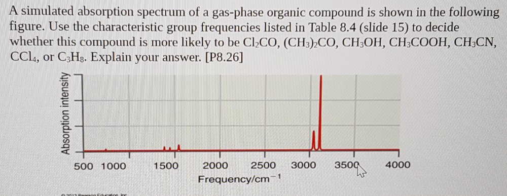 Solved A simulated absorption spectrum of a gas-phase | Chegg.com