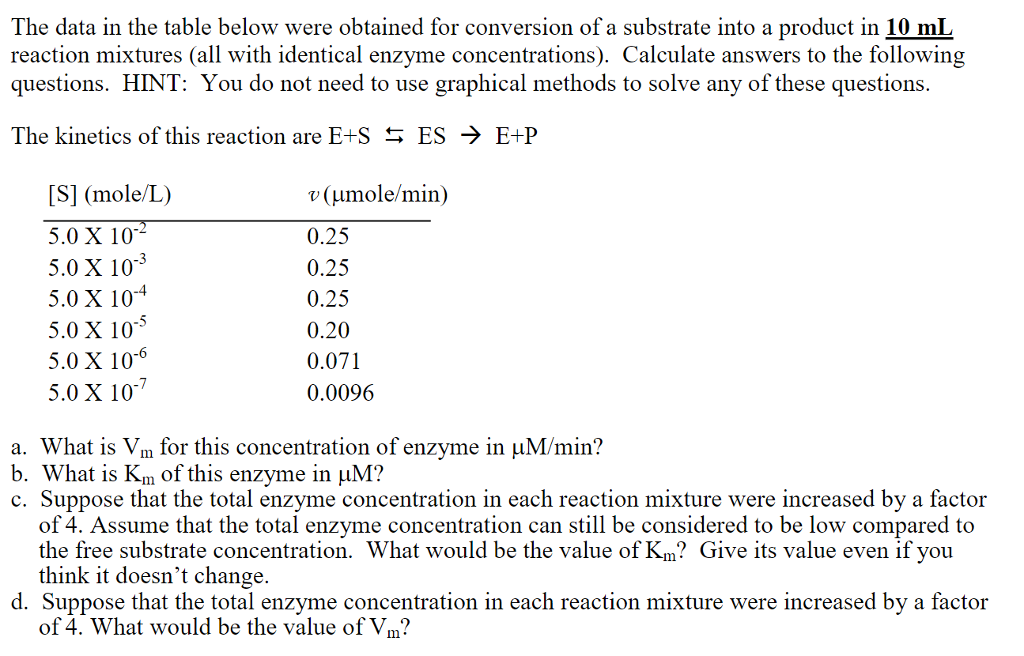 Solved The data in the table below were obtained for | Chegg.com