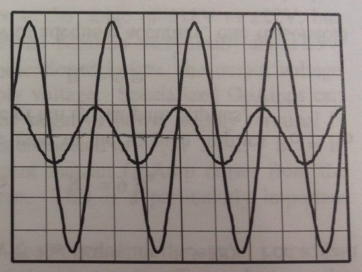 Solved A sinusoidal input is applied to the input of a | Chegg.com