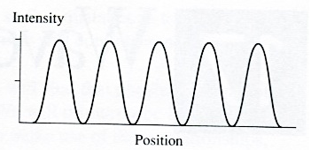 Solved The graph shows the light intensity on a viewing | Chegg.com