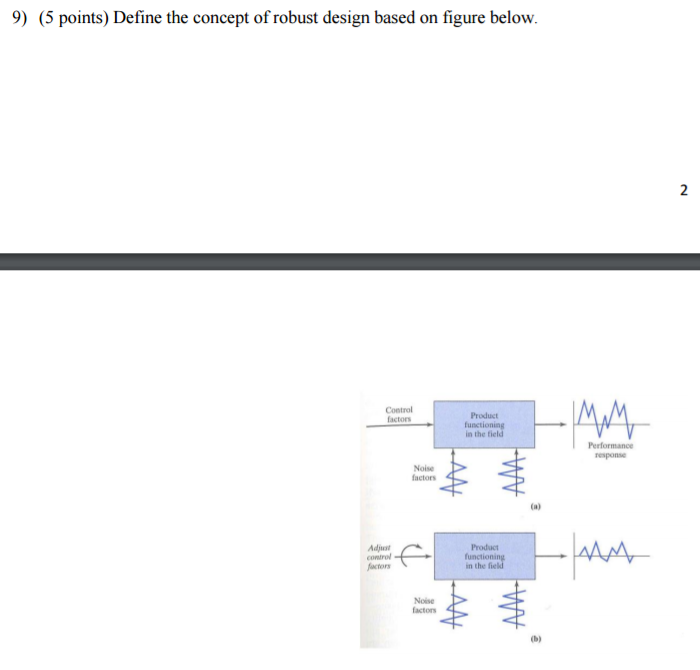 Solved Define the concept of robust design based on figure | Chegg.com