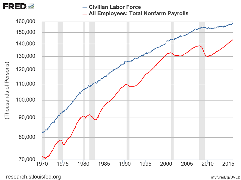Solved This graph shows both the labor force in blue and | Chegg.com