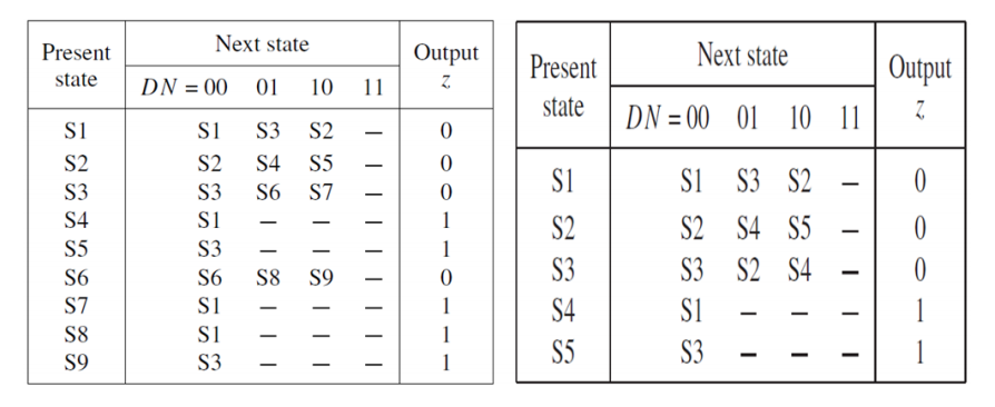 Solved Derive the circuits that implements the state tables | Chegg.com