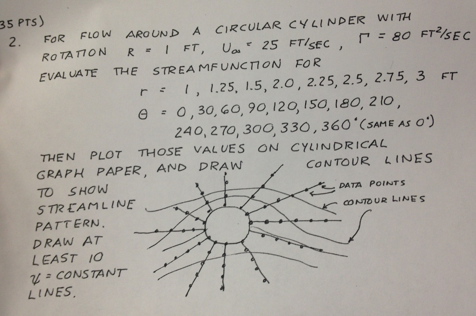 FOR FLOW AROUND A CIRCULAR CYLINDER WITH ROTATION R = | Chegg.com