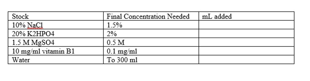 Solved You have a 10% stock of NaCl, a 20% stock of K2HPO4, | Chegg.com