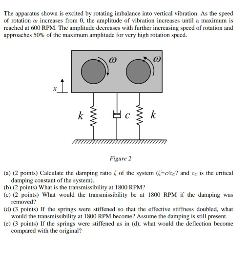 Solved The apparatus shown is excited by rotating imbalance | Chegg.com