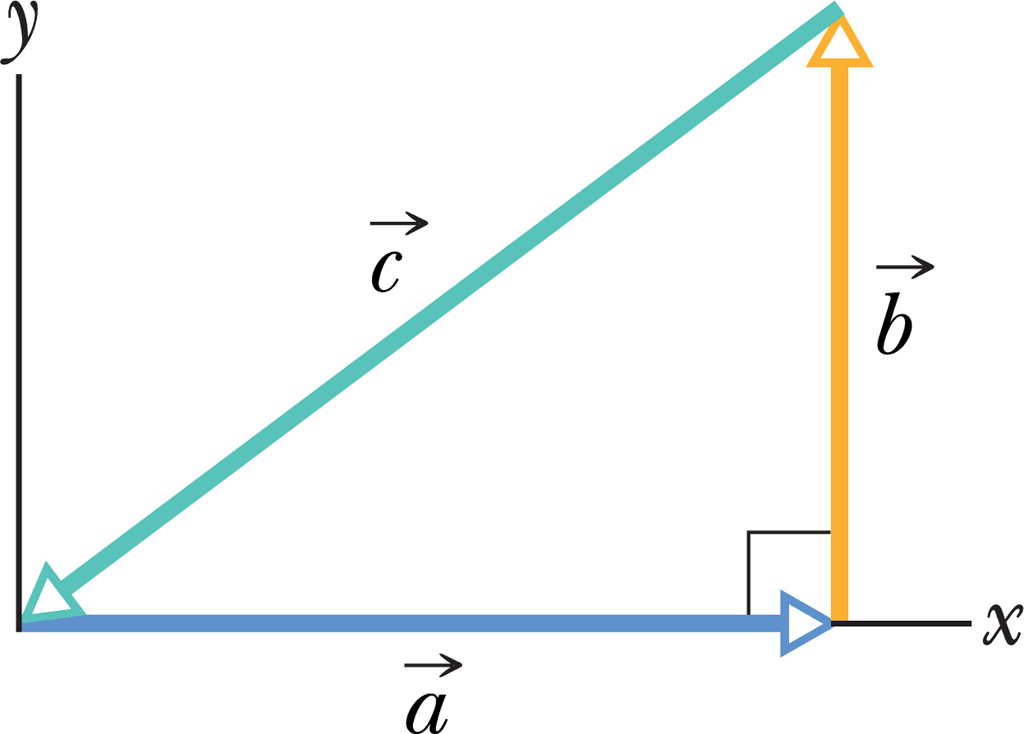 Solved For the vectors in the figure with a = 40 m, b = 30 | Chegg.com