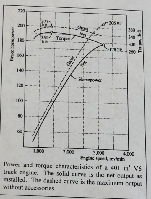 2 (80 pts) The torque-speed curve of a 3-phase AC | Chegg.com