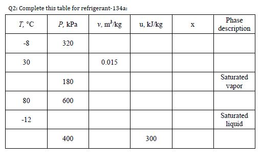 Solved Complete this table for refrigerant-134a: | Chegg.com