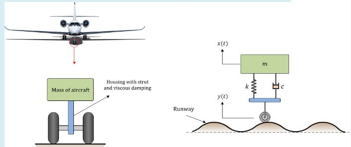 Solved The landing gear of an airplane can be idealised as | Chegg.com