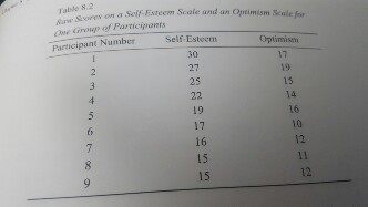 Solved Table Sevev on a Seif Esteem Scale and an optimism | Chegg.com