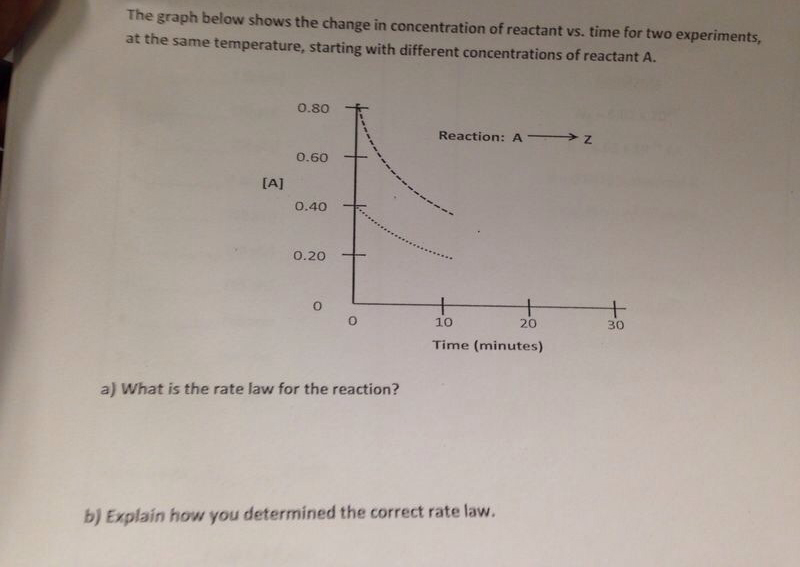 Solved The graph below shows the change in concentration of | Chegg.com