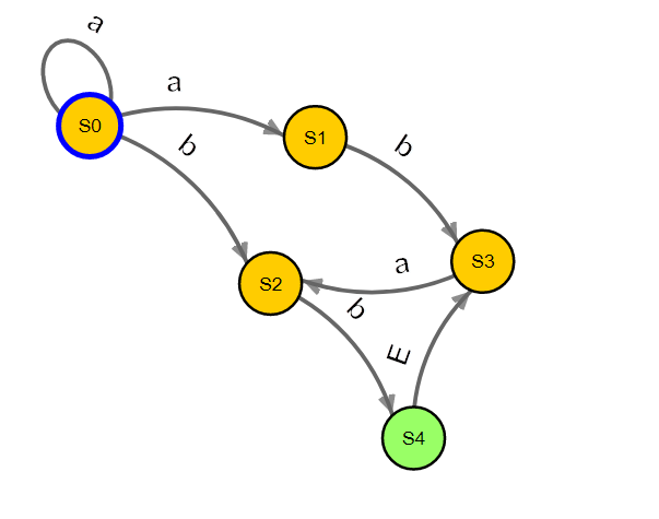 Solved Eliminate all Non-Determinism from this NFA and get | Chegg.com