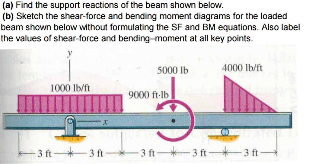 Solved Find the support reactions of the beam shown below. | Chegg.com