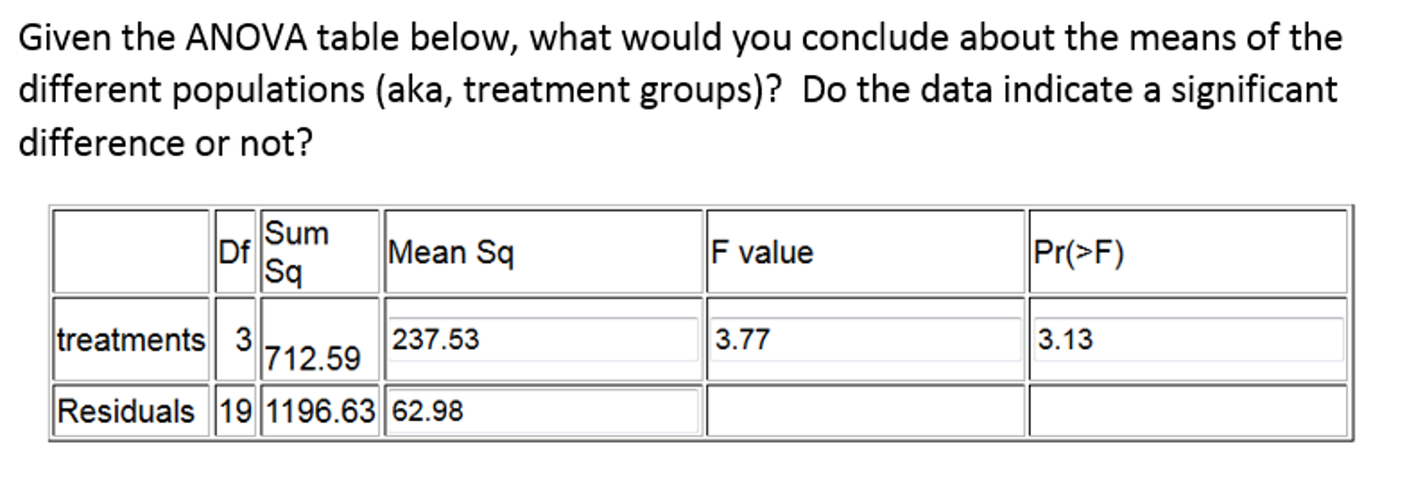 Solved Given the ANOVA table below, what would you conclude | Chegg.com