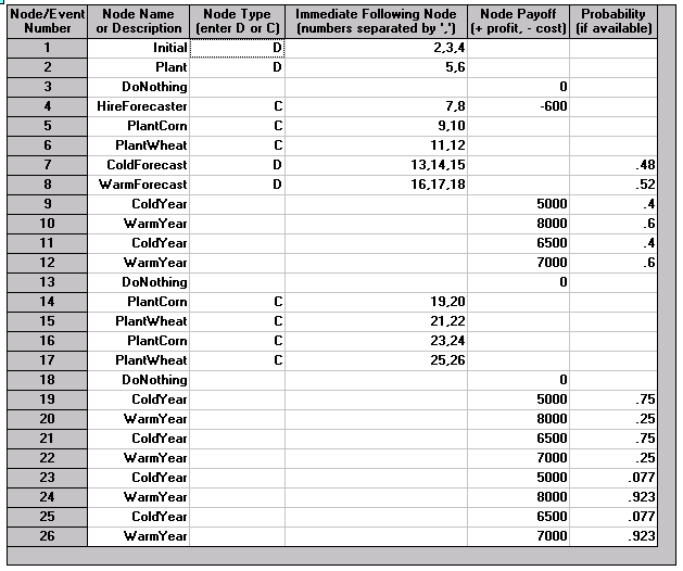 (Solved) - Farmer Jones must determine whether to plant corn or wheat ...