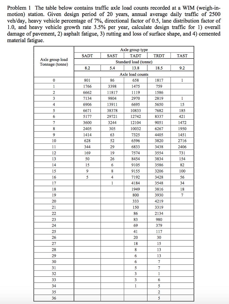 Solved Problem 1 The table below contains traffic axle load | Chegg.com