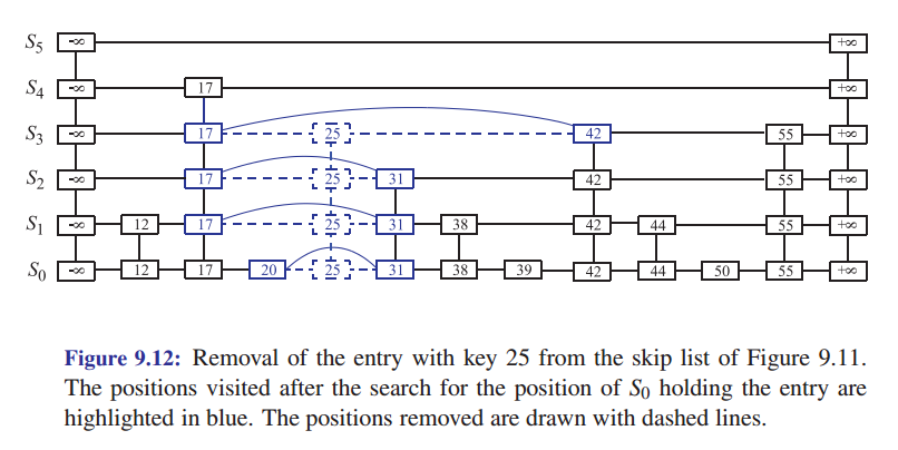 Solved Draw an example skip list that results from | Chegg.com