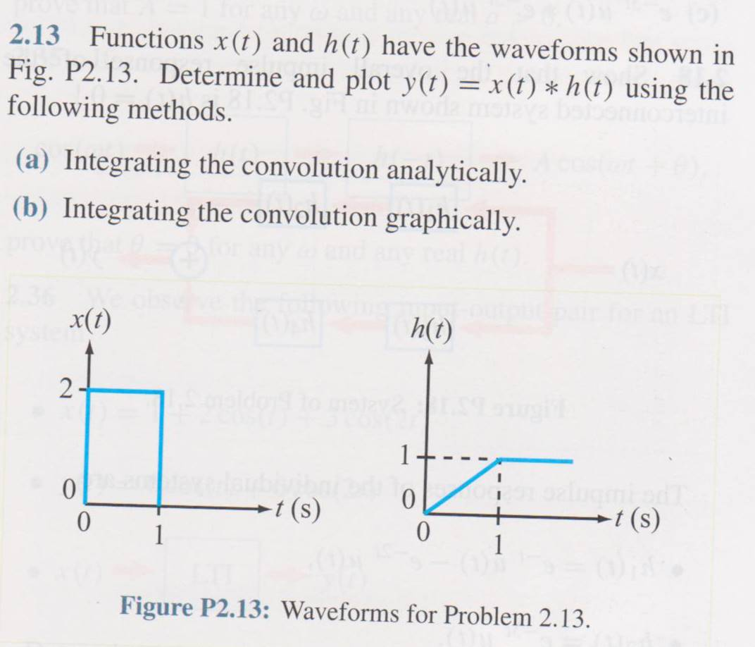 Solved Functions x(t) and h(t) have the waveforms shown in | Chegg.com