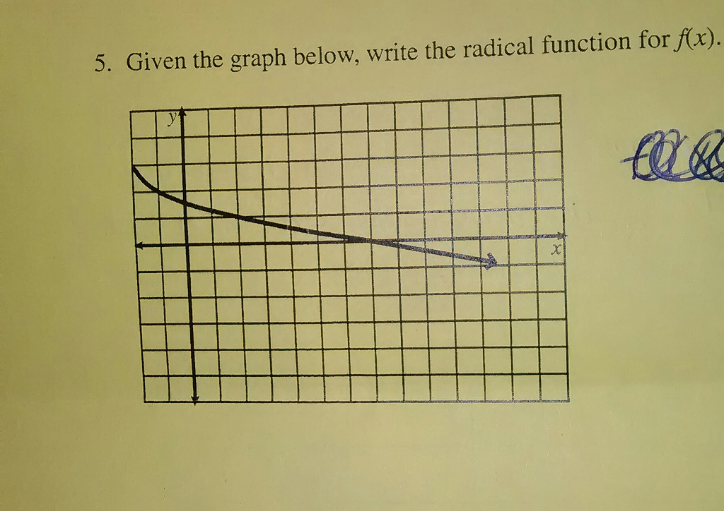 Solved Given the graph below, write the radical function for | Chegg.com