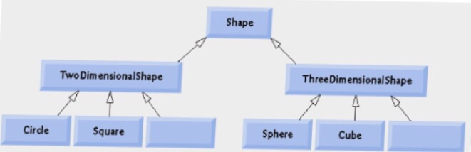 Solved Implement the following Shape class.1. | Chegg.com