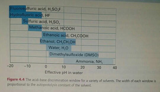 Solved EXAMPLE 4.4 Differentiating acidities in different | Chegg.com