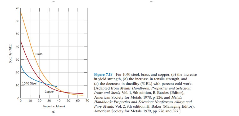 3) Using the data shown in Callister Figure 7.19, | Chegg.com