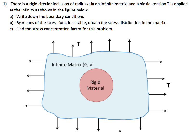 Solved 1) There is a rigid circular inclusion of radius a in | Chegg.com