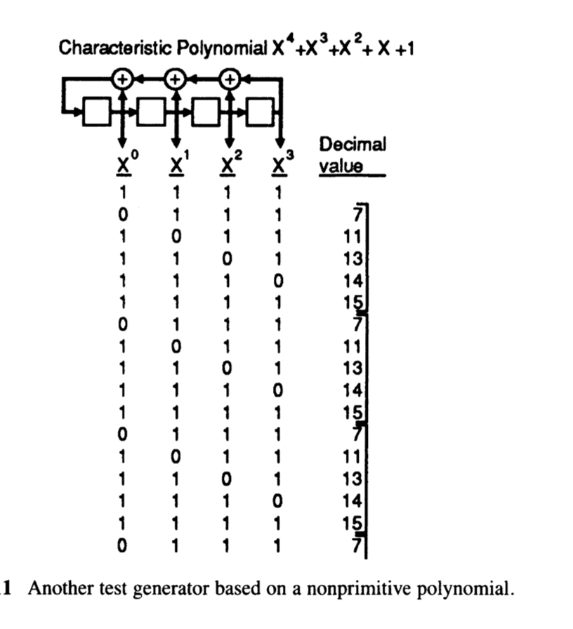 In your design use a primitive polynomial of 8th | Chegg.com