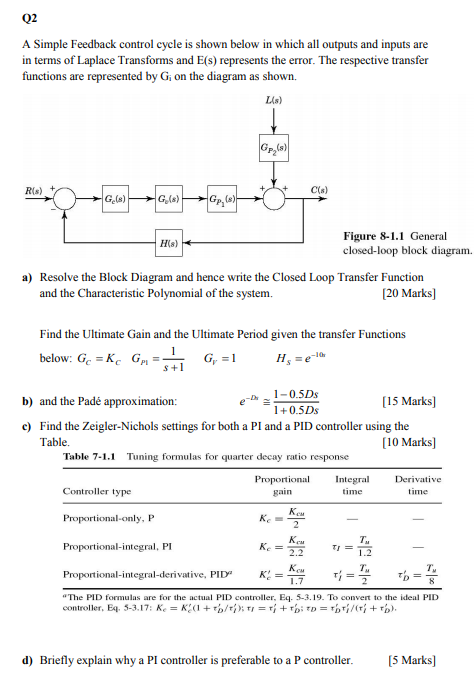 Solved A Simple Feedback control cycle is shown below in | Chegg.com