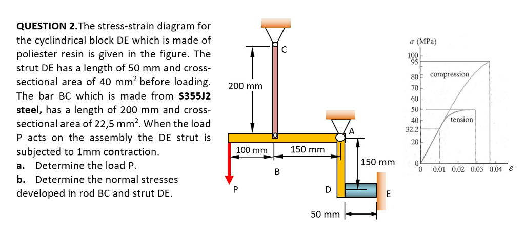 The stress-strain diagram for the cylindrical block | Chegg.com
