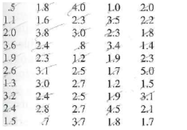 Solved draw the stem-and-leaf using SAS and also, show the | Chegg.com