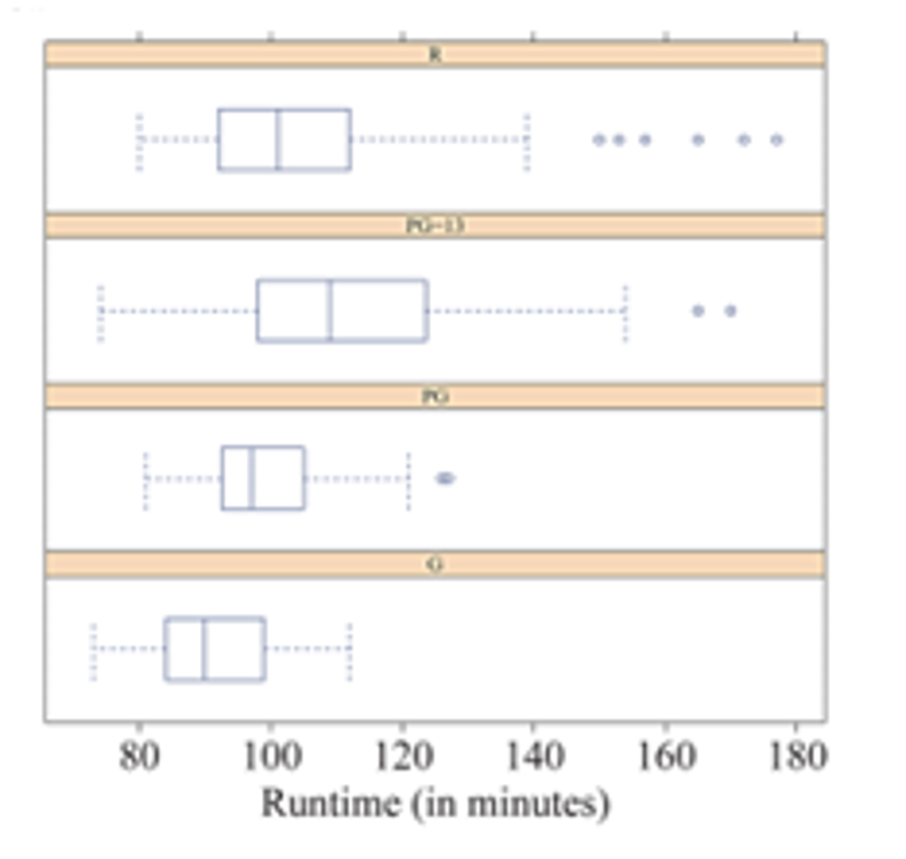 Solved The boxplots below represent movie runtimes (length | Chegg.com