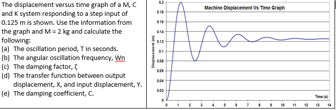 Solved The displacement versus time graph of aM,C and K | Chegg.com