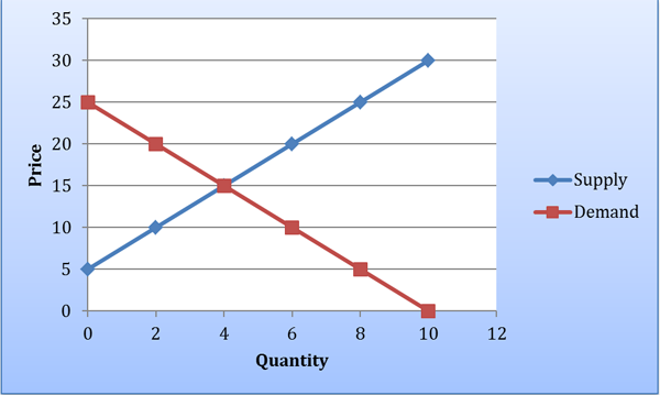 Solved Consider the supply and demand curves for pizza | Chegg.com