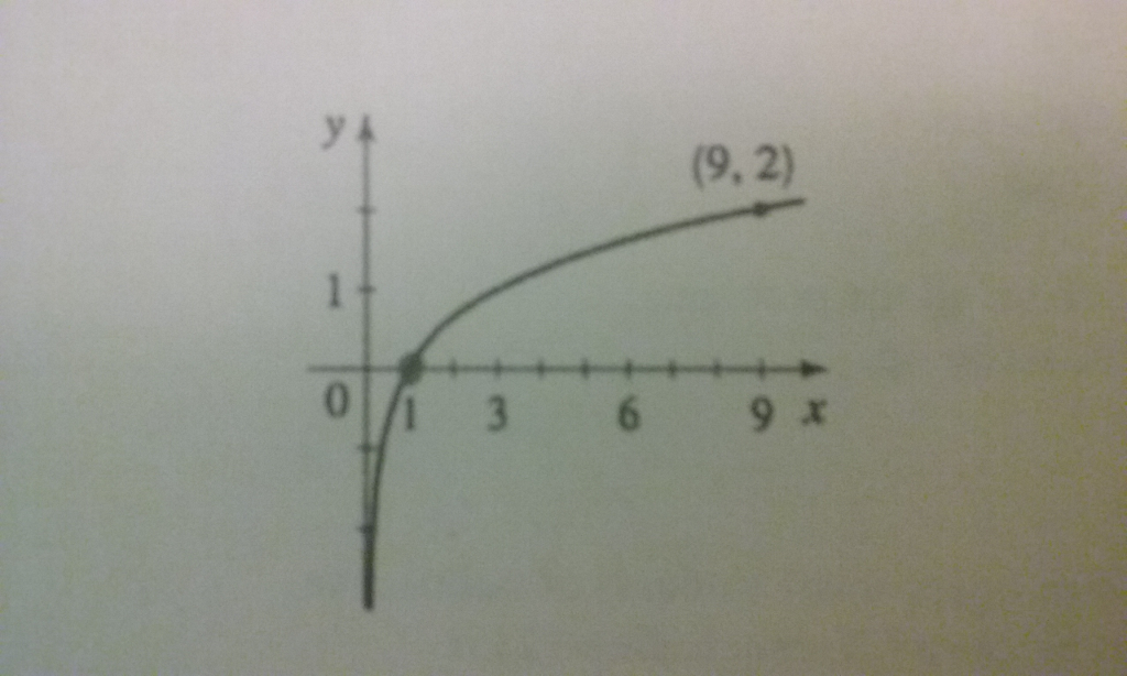Solved Below is a graph of logarithm function f(x)= loga x. | Chegg.com