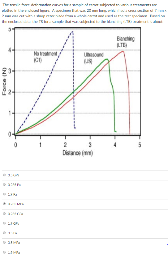 Solved The tensile force-deformation curves for a sample of | Chegg.com