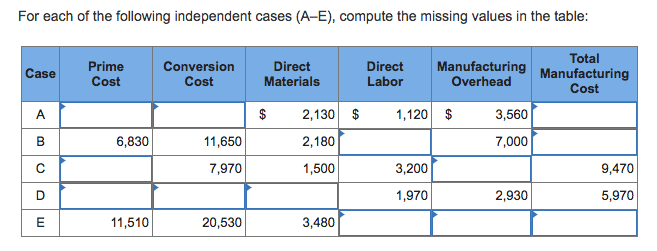 Solved For each of the following independent cases (A-E), | Chegg.com