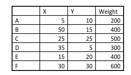Solved Six housing subdivisions within a city area are | Chegg.com