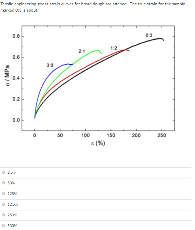 Tensile engineering stress-strain curves for bread | Chegg.com
