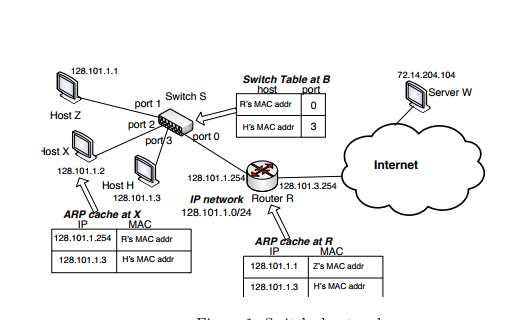 Suppose host X wants to send an IP datagram to host | Chegg.com