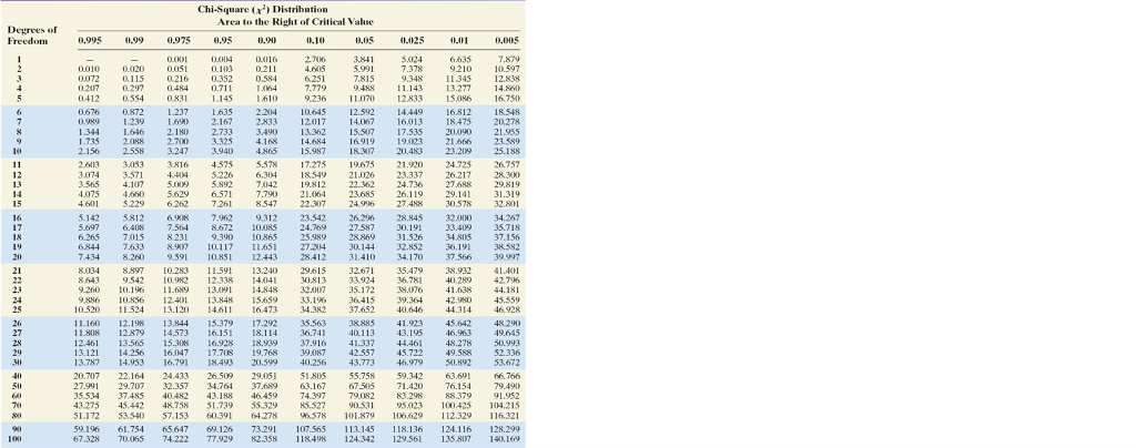 Solved The table to the right contains observed values and | Chegg.com