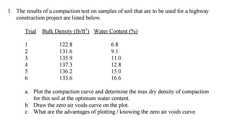 Solved 1. The results of a compaction test on samples of | Chegg.com