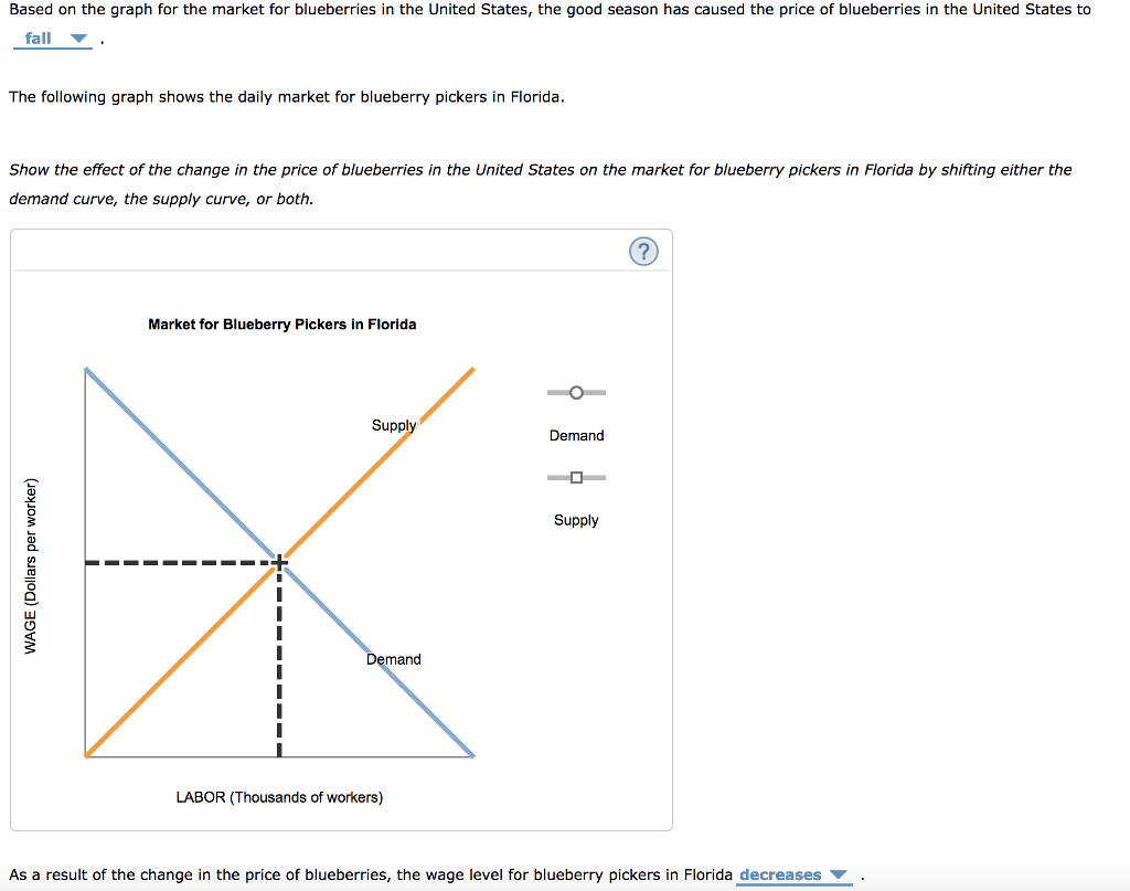 Solved 3. How changes in the goods market affect the demand | Chegg.com