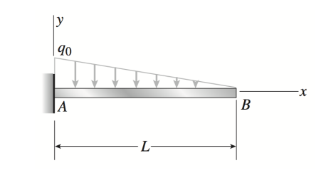 Solved A cantilever beam AB supporting a triangularly | Chegg.com