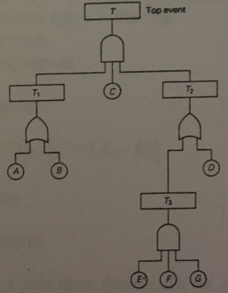 Solved In the fault tree shown below, suppose all events are | Chegg.com